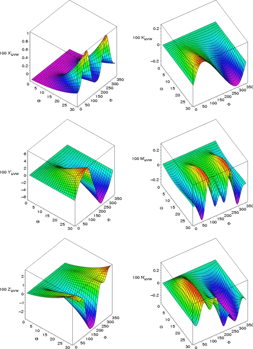 [PDF] Modelling and Simulating Unsteady Six Degrees-of-Freedom ...
