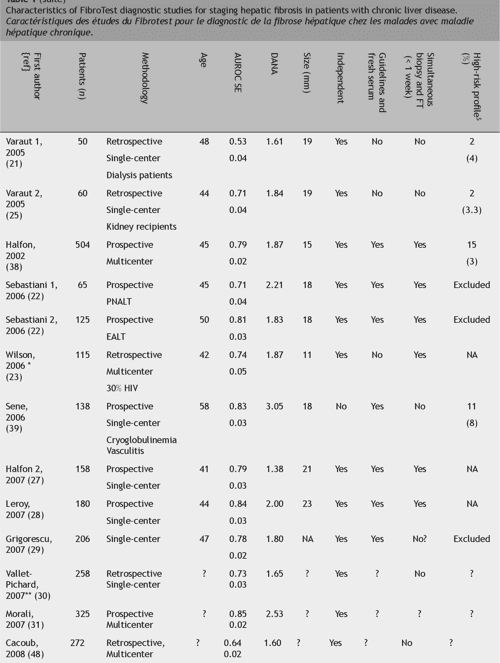 Table 1 from FibroTest-ActiTest as a non-invasive marker of liver ...