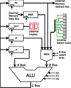 [PDF] Step-by-step design and simulation of a simple CPU architecture ...