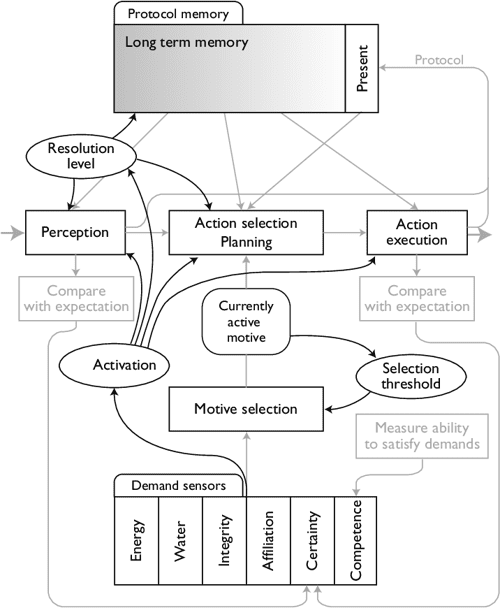 Figure 8.2 from Principles of Synthetic Intelligence: Psi: An ...