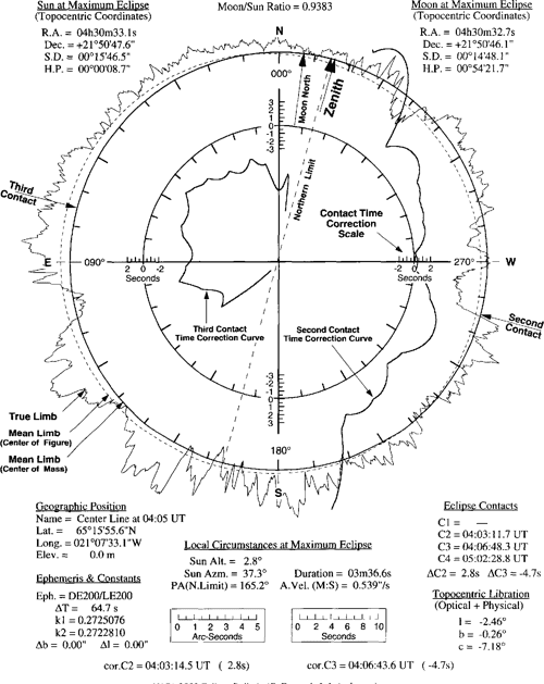 Table 1.16 from Annular and Total Solar Eclipses of 2010 | Semantic Scholar