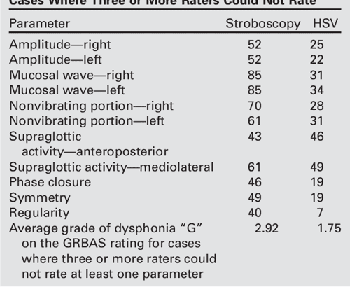 [PDF] Voice-Vibratory Assessment With Laryngeal Imaging (VALI) Form ...