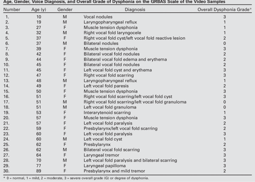 [PDF] Voice-Vibratory Assessment With Laryngeal Imaging (VALI) Form ...