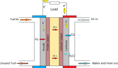Figure 1 from PEM Fuel Cell Design Simulation for Electric Vehicles ...