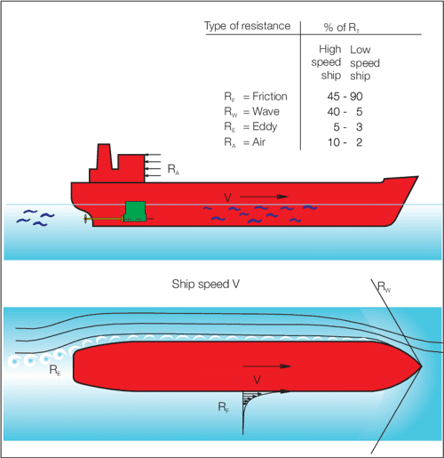 Figure 6.4 from On Modeling of a Ship Propulsion System for Control ...