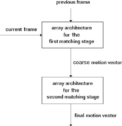 Vlsi Architectures For Block Matching Algorithms Using Systolic Arrays Semantic Scholar