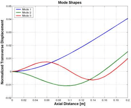 [pdf] Finite Element Vibration Analysis Semantic Scholar