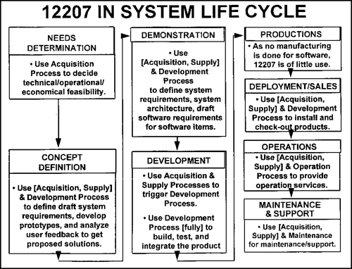 Figure 32 from Title: Using Mil-std-498 and Iso/iec 12207 for Ood and ...