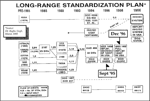 Figure 32 from Title: Using Mil-std-498 and Iso/iec 12207 for Ood and ...