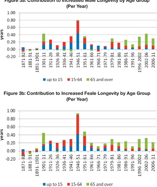 Figure 1 from Life Expectancy in Ireland since the 1870s | Semantic Scholar