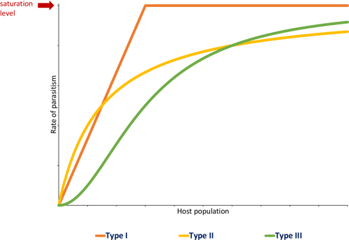 Figure 1.1 from Red Queen dynamics in multi-host and multi-parasite ...