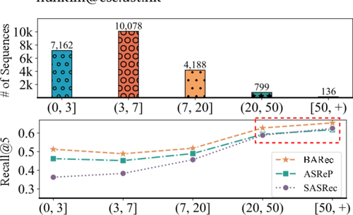 Figure 1 from Improving Sequential Recommendations via Bidirectional Temporal Data Augmentation ...