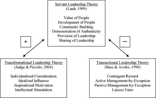 Figure 1 from How Distinct is Servant Leadership Theory? Empirical ...