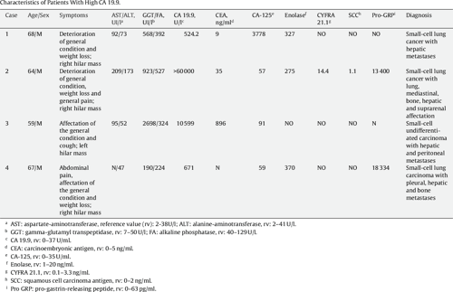 Small-cell Lung Cancer and Elevated CA 19.9 Tumor Marker Levels ...
