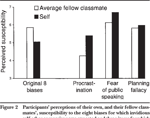 [PDF] The Bias Blind Spot: Perceptions of Bias in Self Versus Others ...