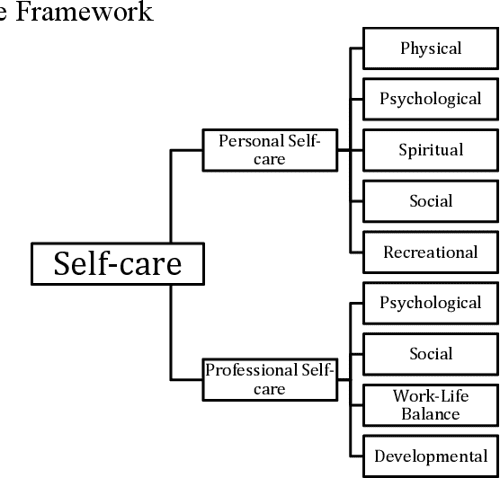 Figure 2 from Development of the Personal and Professional Self-Care ...
