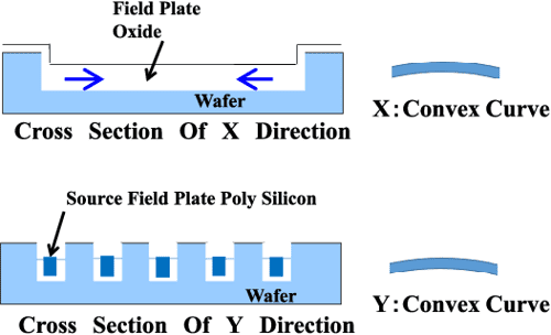 Figure 10 from Mechanism and Control Technique of Wafer Warpage in ...
