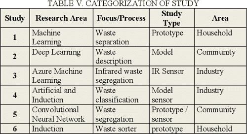 [PDF] Literature Review of Automated Waste Segregation System Using ...