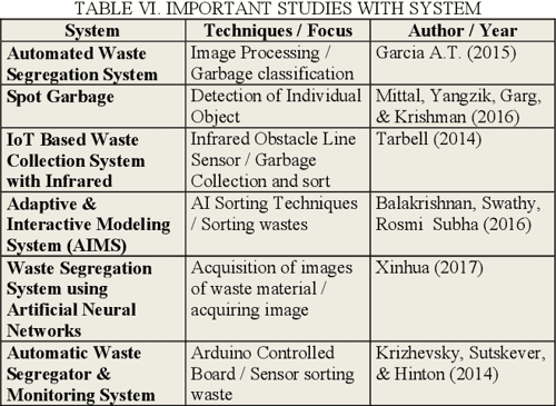 [PDF] Literature Review of Automated Waste Segregation System Using ...