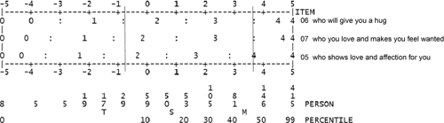 [PDF] The Social Support Scale (MOS-SSS): Standardizing with Item ...