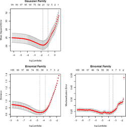 Figure 1 from Regularization Paths for Generalized Linear Models via Coordinate Descent ...