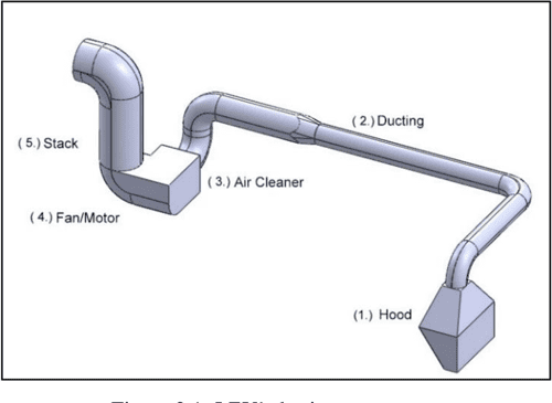 Table 1.1 from Development of local exhaust ventilation (LEV) system ...