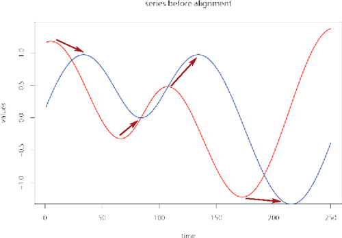 [PDF] Dynamic Time Warping Algorithm Review | Semantic Scholar