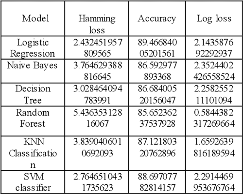 Classification Of Online Toxic Comments Using Machine Learning Algorithms Semantic Scholar