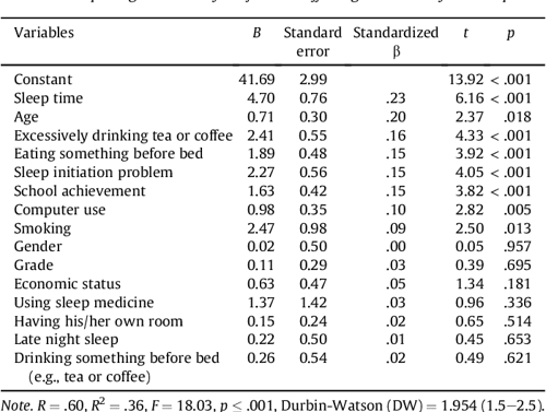 Table 1 from Psychometric Properties of Turkish Version of Pediatric ...