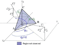 Figure 1 from A Physical Optics solution for bistatic RCS of ...