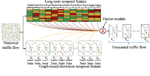 Hierarchical Spatio Temporal Graph Convolutional Networks And