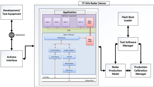 Figure 5 from Optimization of AUTOSAR Communication Stack in the ...