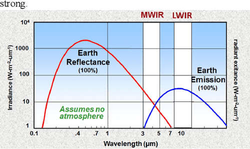 Figure 2 from Comparison of Mid Wave Infrared (MWIR) and Long Wave ...