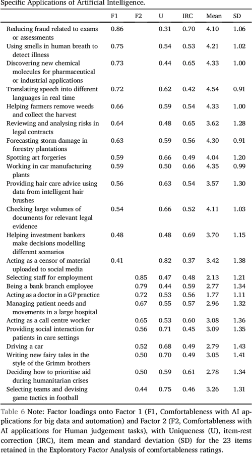 Initial validation of the general attitudes towards Artificial ...