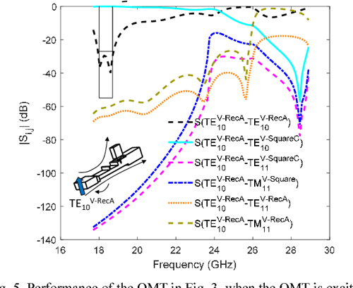 Figure 1 from CAD of Asymmetric Ortho-Mode Transducers for Single- and ...