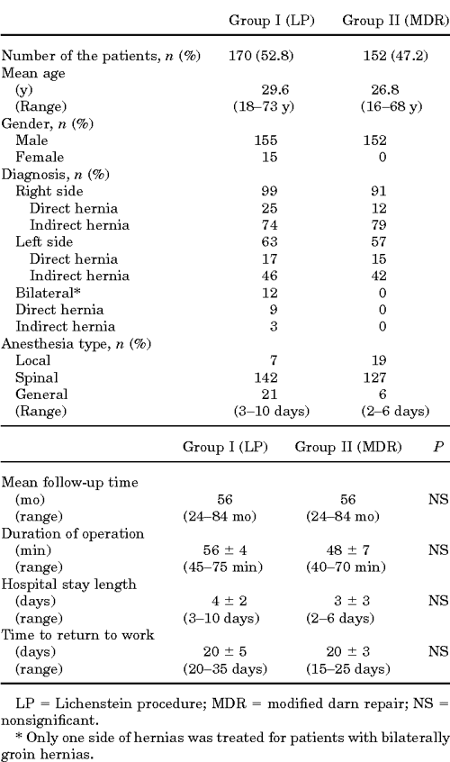 Figure 2 from Comparison of modified darn repair and Lichtenstein ...