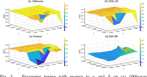 Figure 1 from Adaptive Transition Probability Matrix Learning for Multiview Spectral Clustering ...