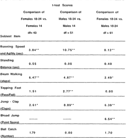 Table 1 from Comparisons of Performance on the Short Form of the ...