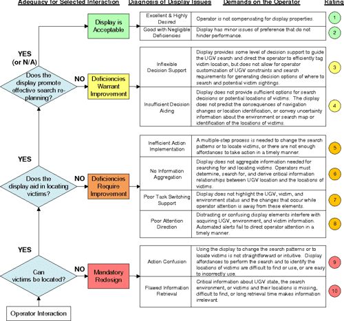 Figure 1 from Modified Cooper Harper scales for assessing unmanned ...