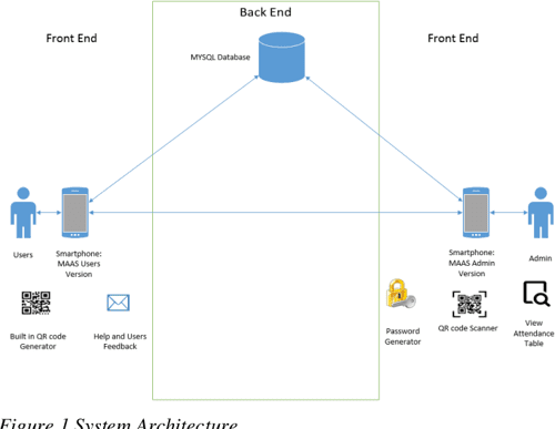 MOBILE ATTENDANCE SYSTEM USING QR CODES TECHNOLOGY | Semantic Scholar