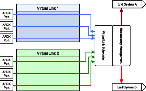 Figure 4 from The Evolution of Avionics Networks From ARINC 429 to AFDX | Semantic Scholar