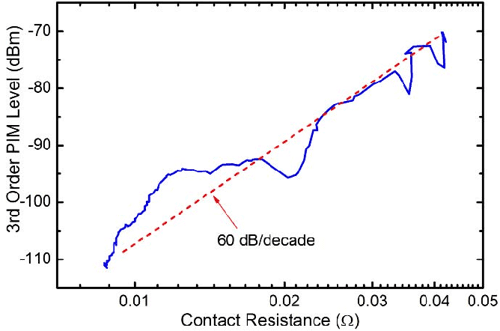 Figure 1 From Analytic Passive Intermodulation Model For Flange