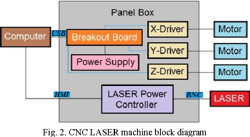 Figure 7 from A pulse-width modulation (PWM) LASER power controller for the 3-axis computer ...