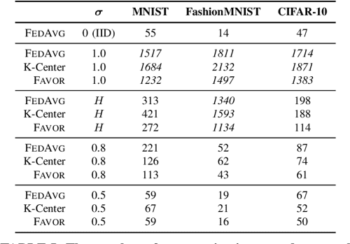 [PDF] Optimizing Federated Learning on Non-IID Data with Reinforcement Learning | Semantic Scholar