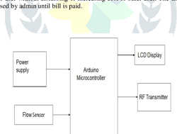 Figure 2.1 from AUTOMATIC WATER BILLING SYSTEM USING ARDUINO | Semantic Scholar