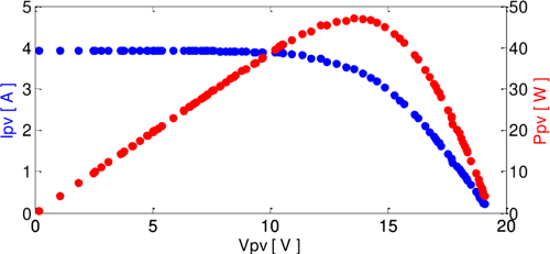Figure 1 From Implementation In Arduino Of Mppt Using Variable Step
