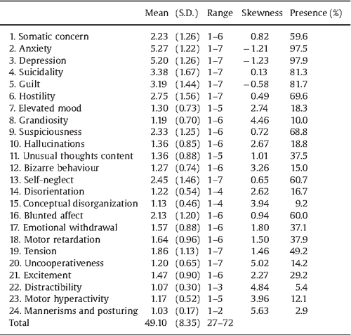 Table 4 from The Brief Psychiatric Rating Scale (version 4.0) factorial ...