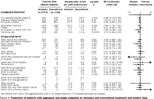 [PDF] Intensive blood-glucose control with sulphonylureas or insulin ...