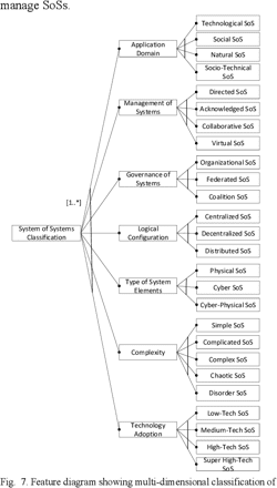 Figure 2 from Multi-Dimensional Classification of System-of-Systems ...