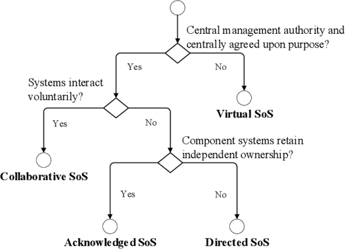 Figure 2 from Multi-Dimensional Classification of System-of-Systems ...